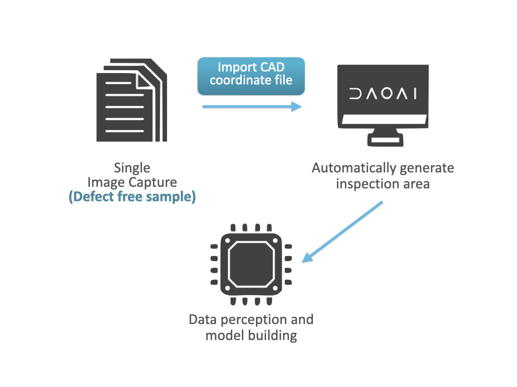 AI-Powered AOI System for PCB Inspection | DaoAI